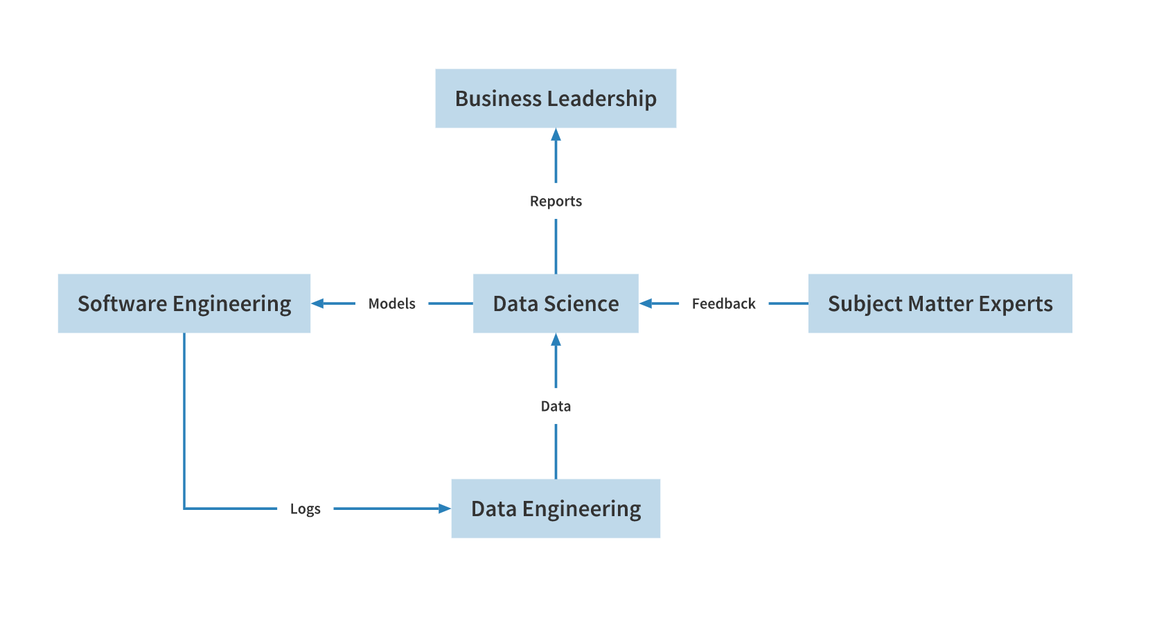 3 Ways Domain Data Models Help Data Science Projects