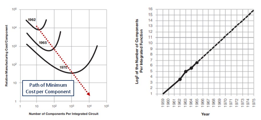 Wright's Law and Productivity Growth - by Richard Durant