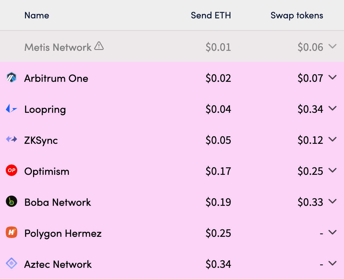 The State of Ethereum L2s - by Aylo - alpha please