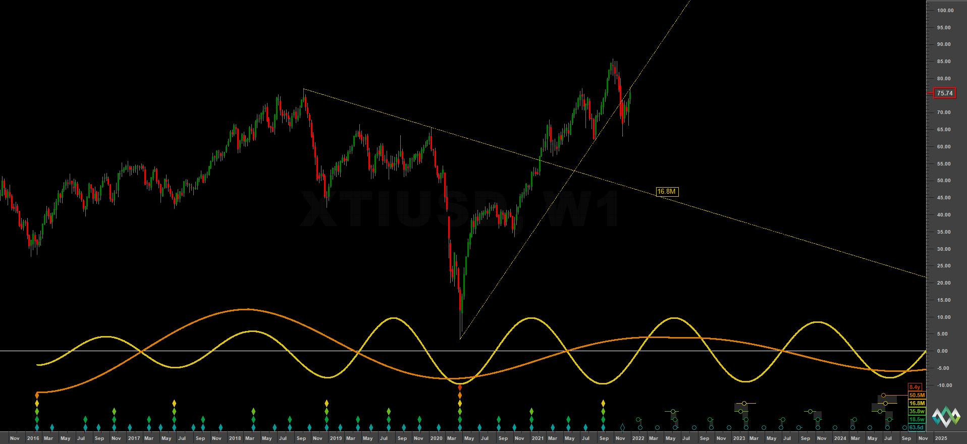 Oil: Hurst Cycles - 29th Dec 2021 - by David F