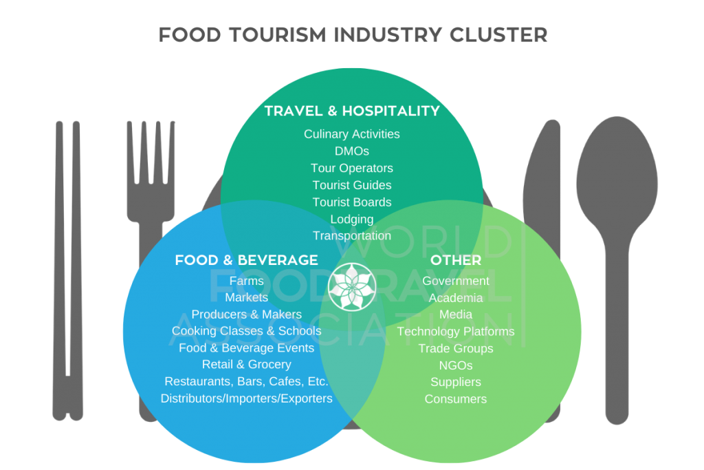 Food, Food, and Food - Culinary Tourism🍕