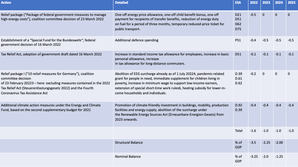 Germany's debt brake won't survive this war