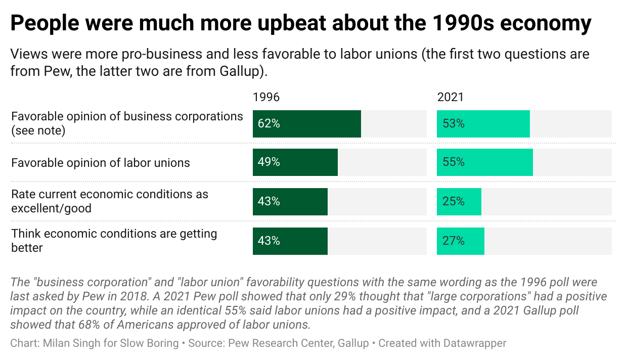 Public opinion was very conservative in the 1990s