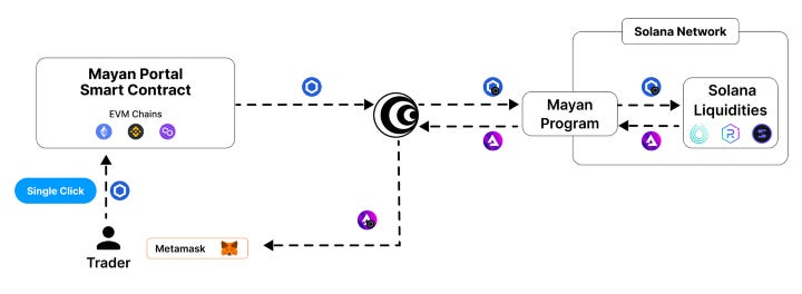 The Wormhole Deep Dive — Connecting the blockchain countries via Bridges