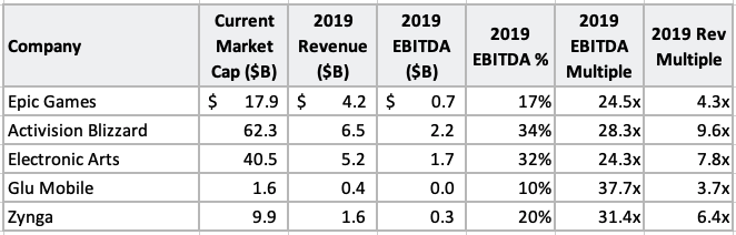 Epic Games $18B Valuation: Too High or Too Low?