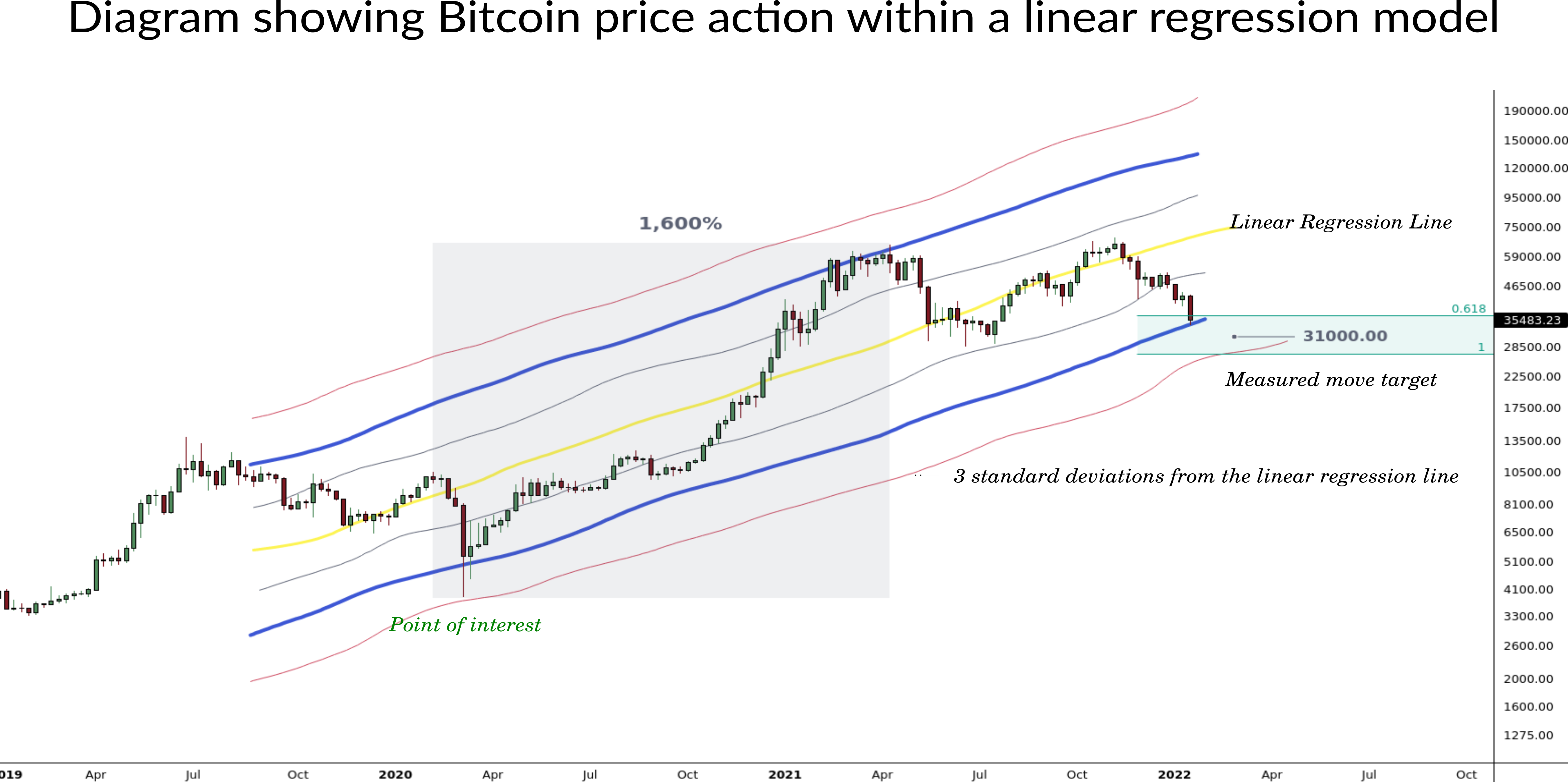 Bitcoin and Linear Regression - Miglu’s Oracle