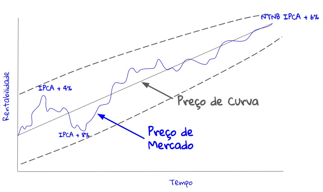 Marcação a mercado. O que acho. - by Beto Saadia