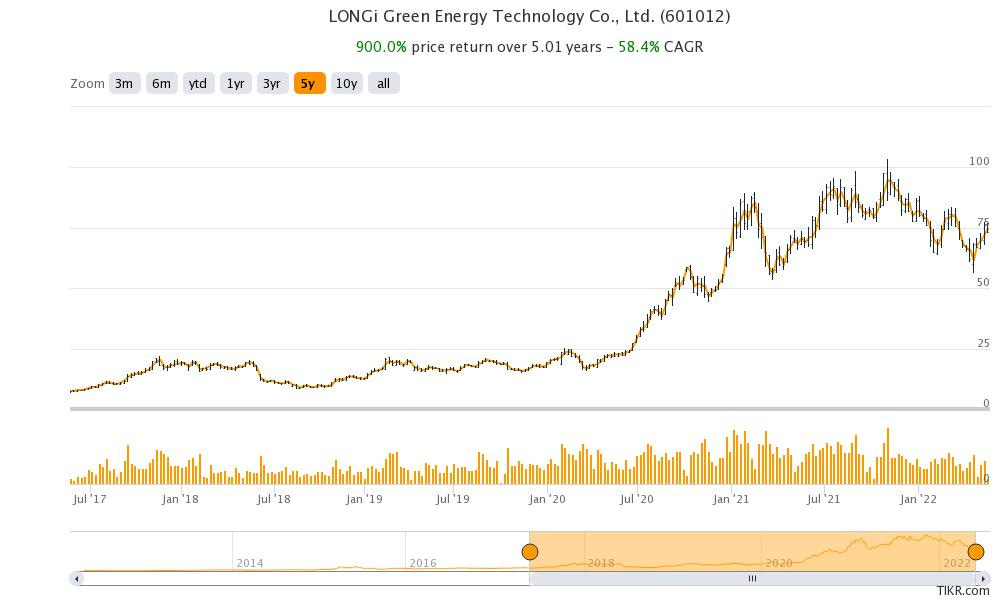Longi Green Energy: The Sun Rises in the East – Dumile Capital