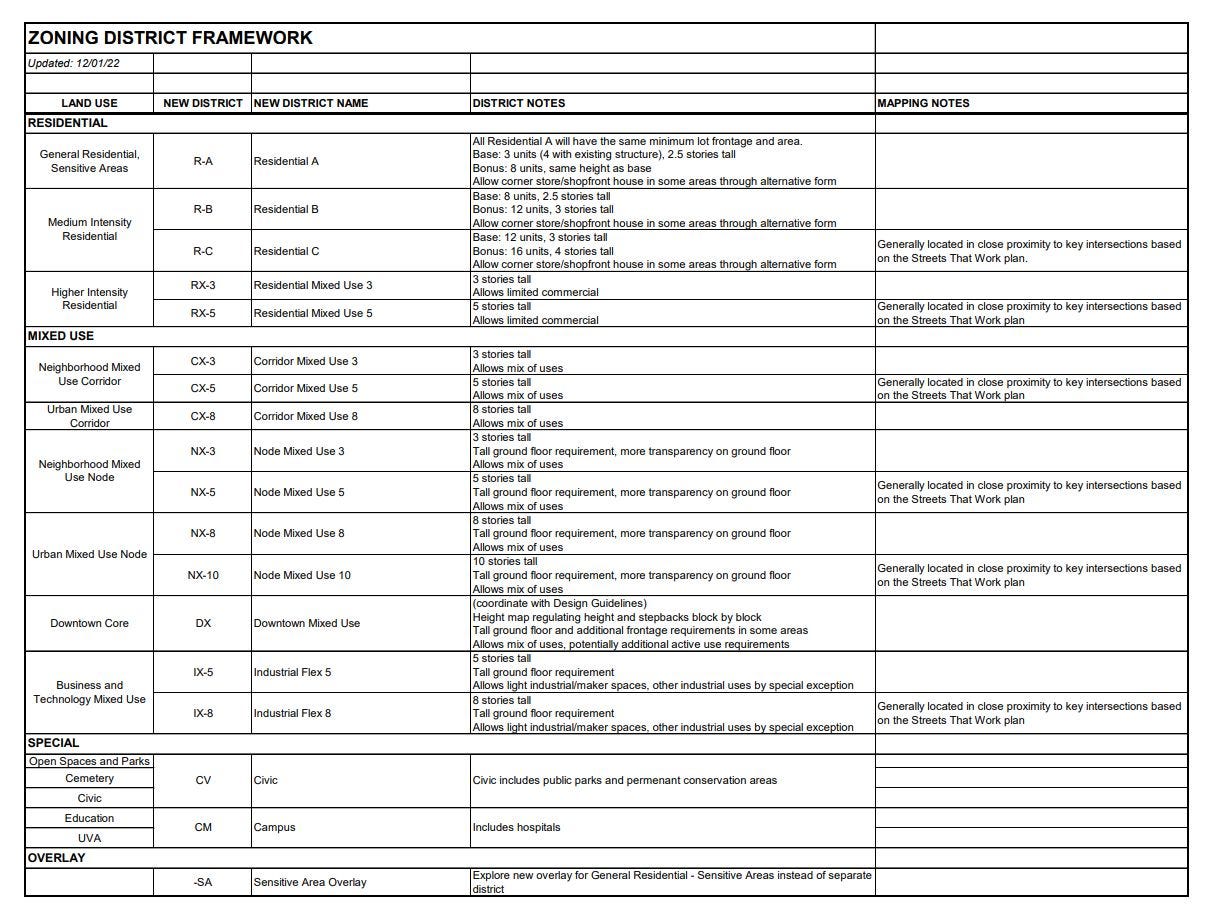 Charlottesville zoning updates: Get ready for a busy 2023 – Information ...