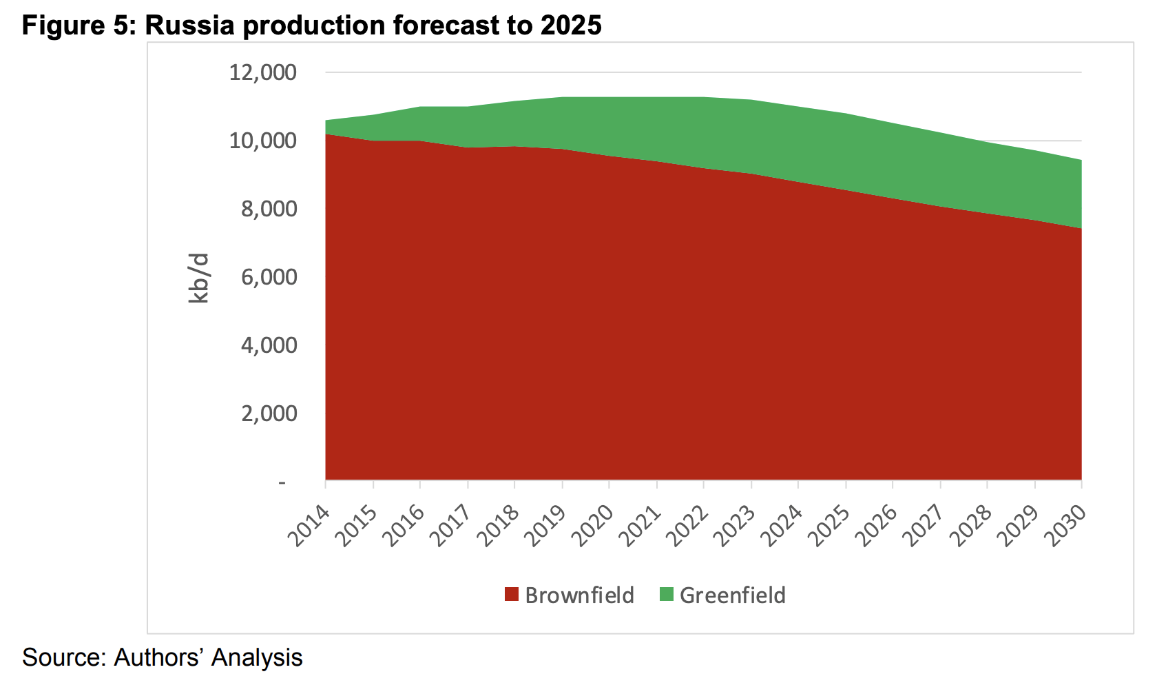 Think Longer-Term Here, What Happens To Russian Oil Production From ...
