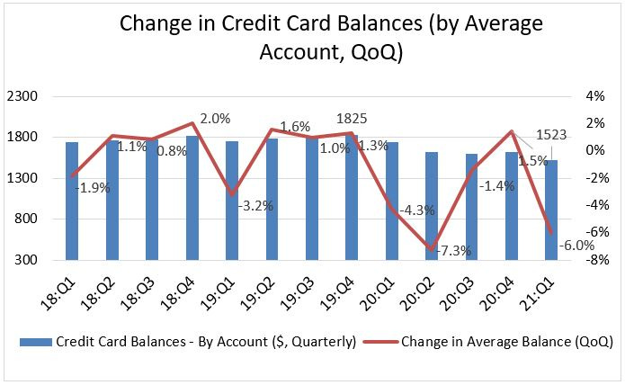 Why are credit card balances falling? (#31)