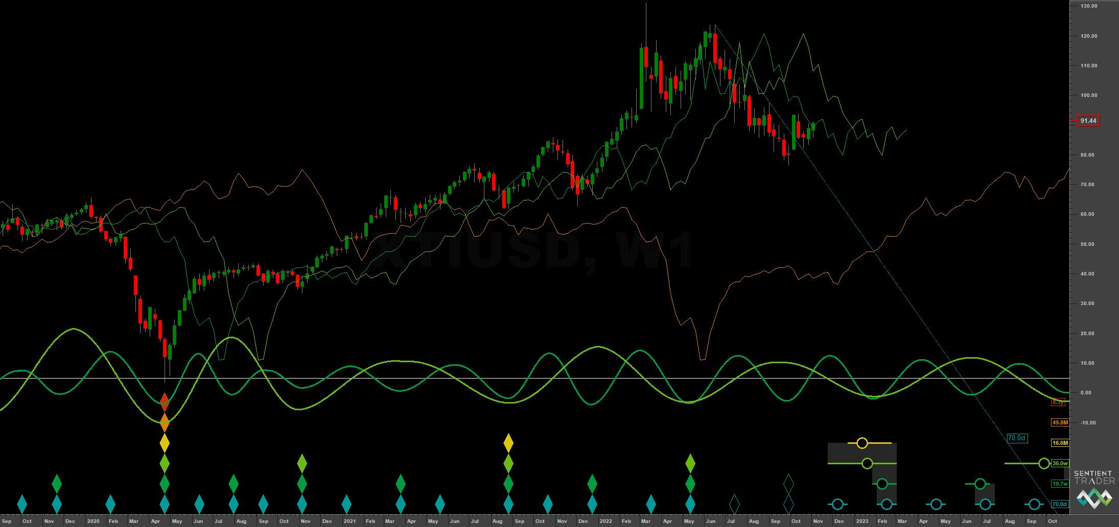 Oil: Hurst Cycles - 4th November 2022 - by David F
