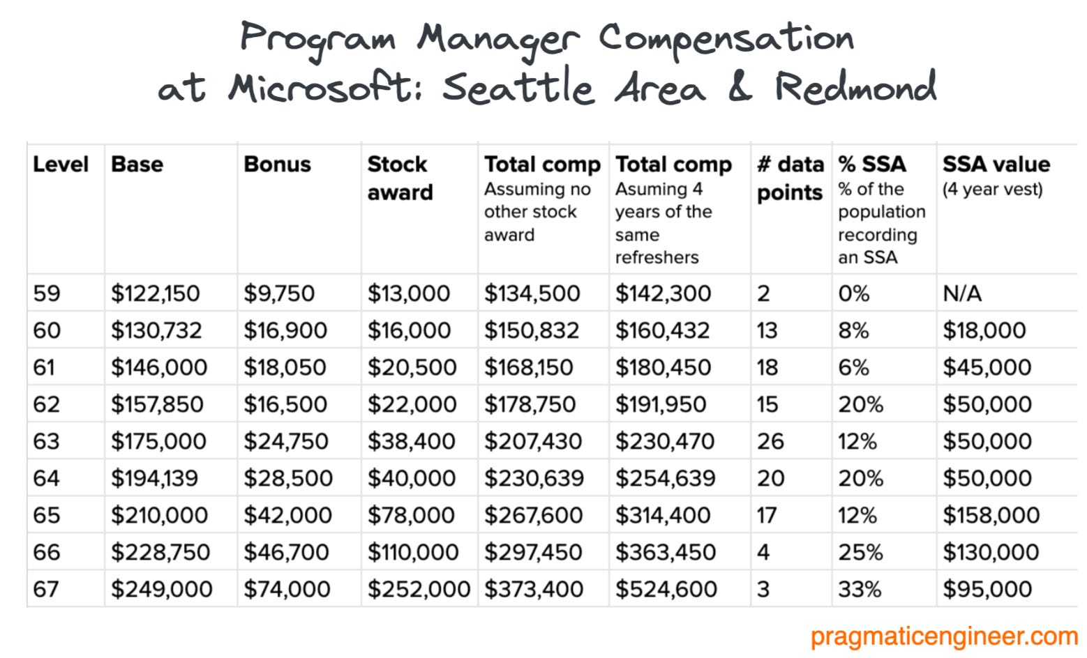 The Scoop: Microsoft’s Compensation Numbers - Exclusive