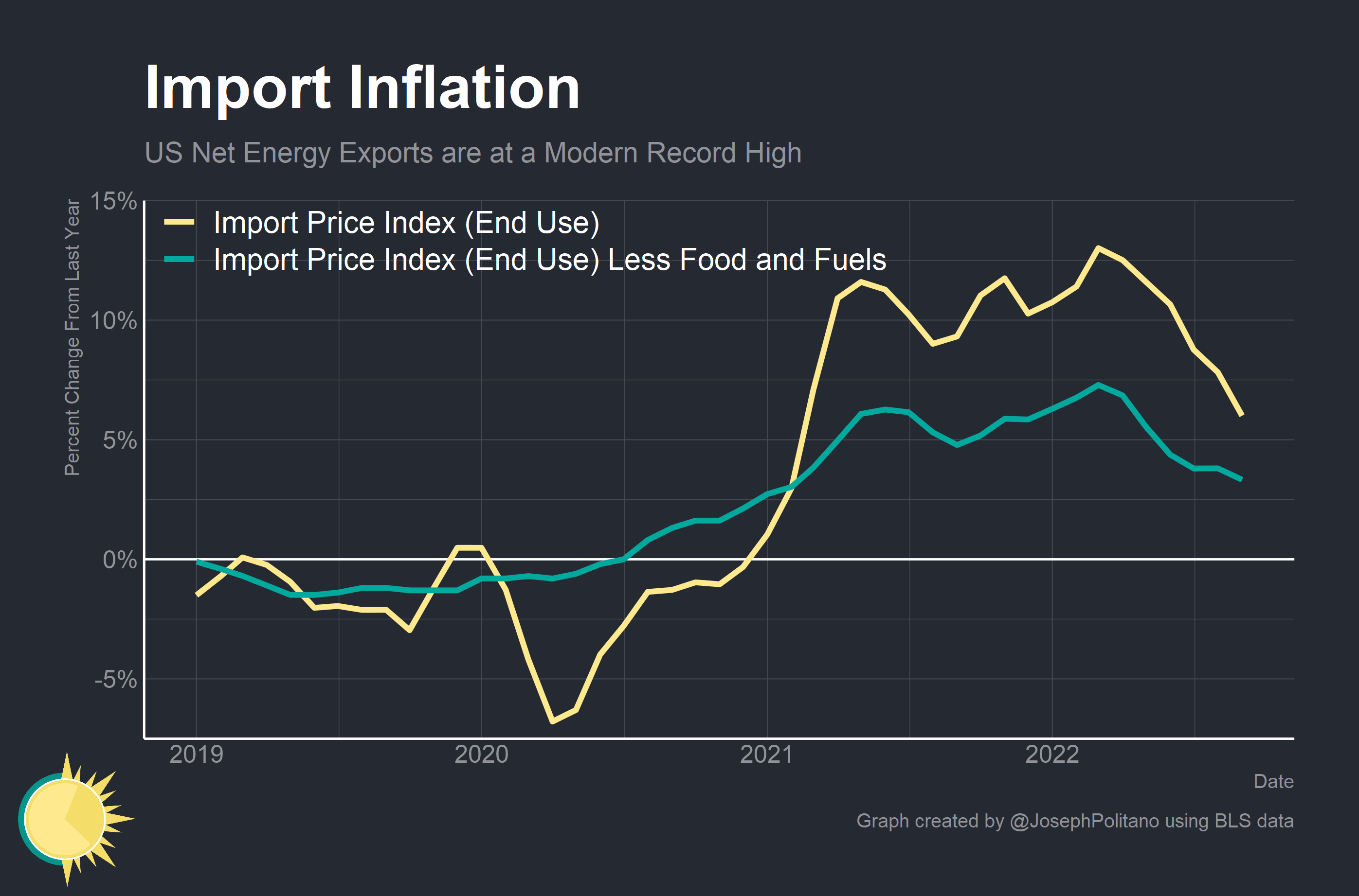 Can a Strong Dollar Fix Inflation? - by Joseph Politano