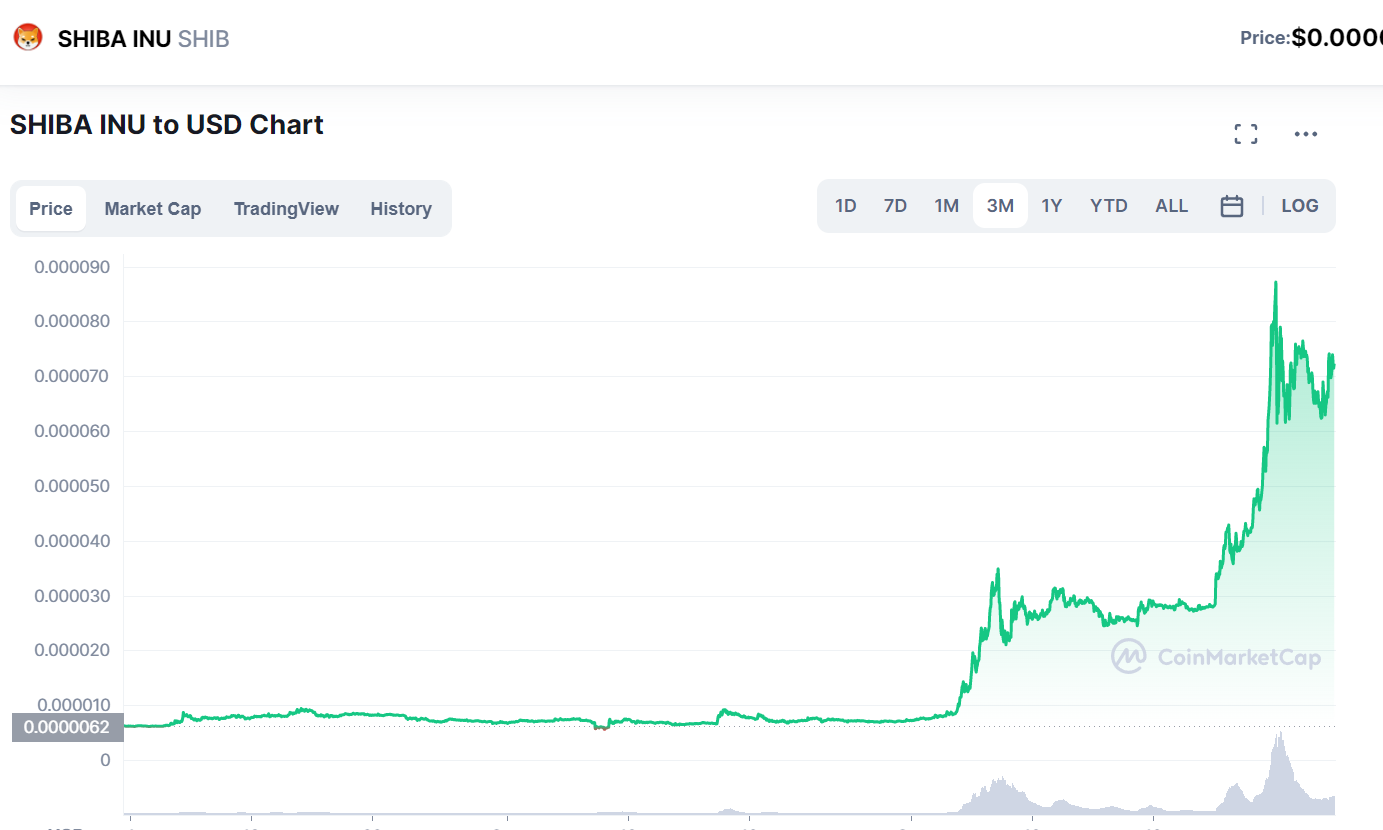 Understanding the Fundamentals of Shiba Inu Coin
