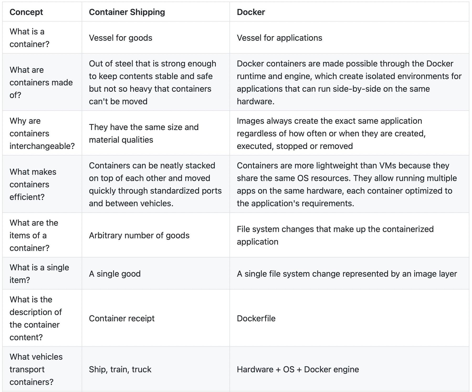 The Mental Model Of Docker Container Shipping