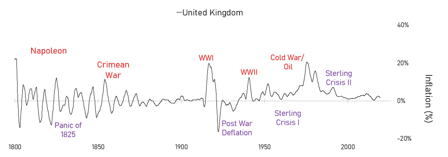 Inflation, Deflation, Bubble - by Alexander Campbell