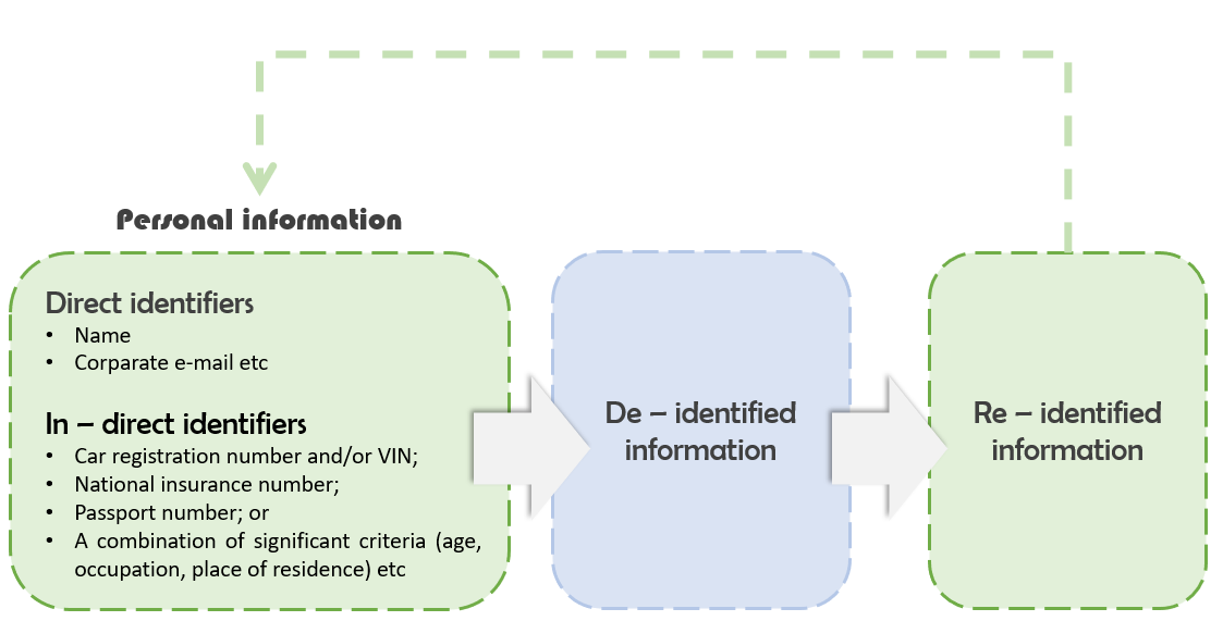 What is Data De-identification and What are the Benefits?