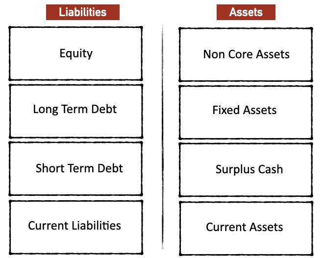 Company Analysis - Balance Sheet Analysis through visual representation