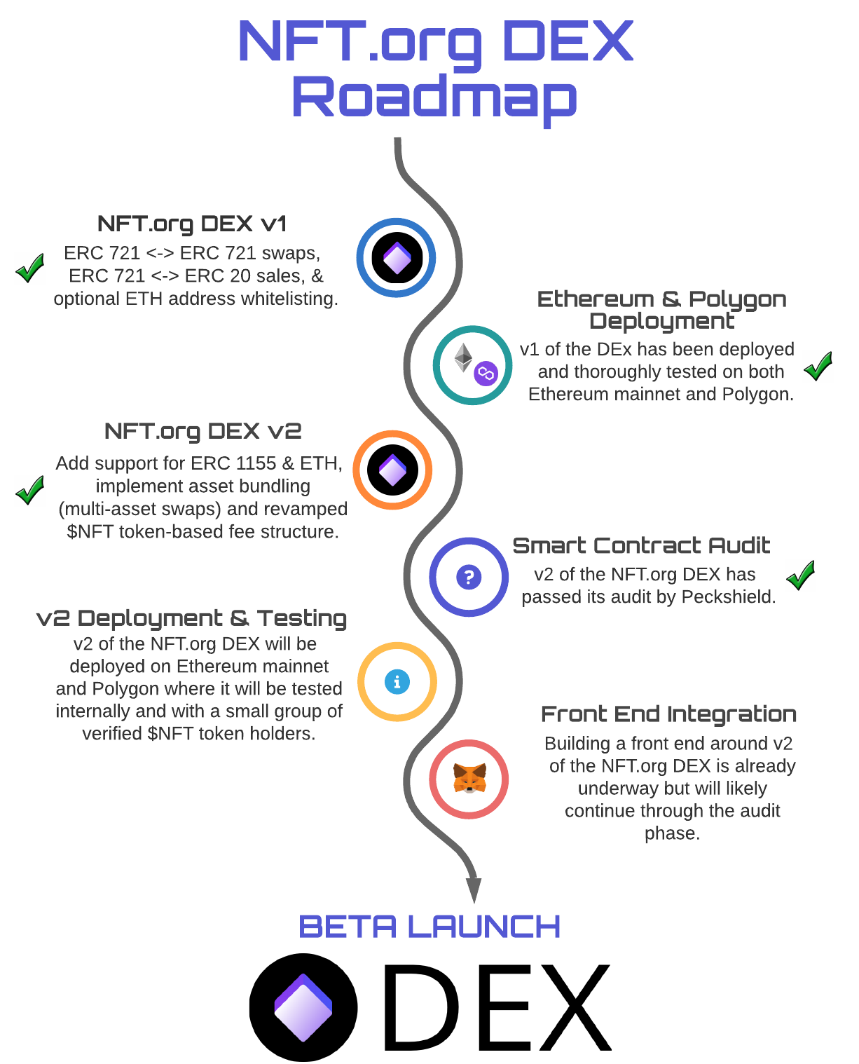 NFT Protocol: July 2021 Development Update - by Jake Cox