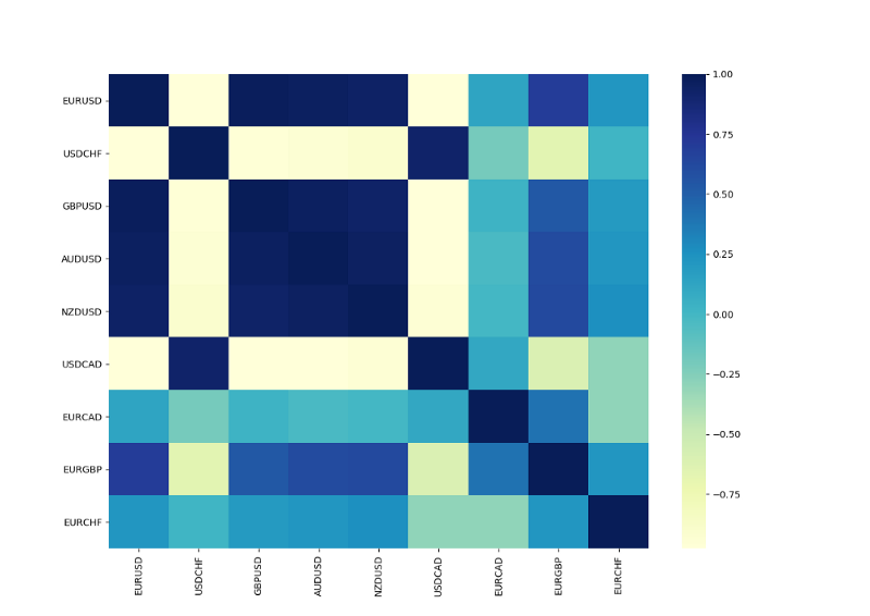 Creating An Fx Correlation Heatmap In Python
