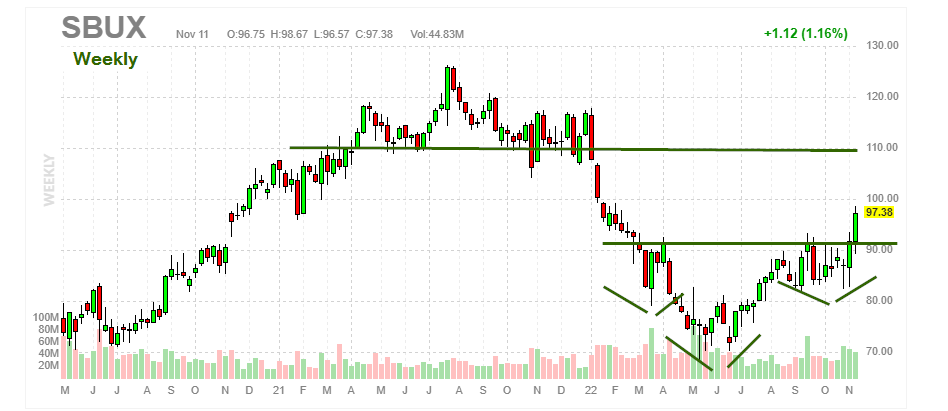 $SBUX: Restaurant Stock of the Week