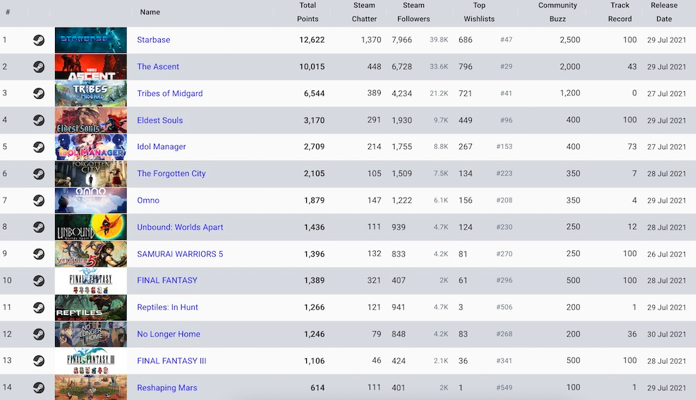 Plus: analyzing a hot, hot week for Steam launches