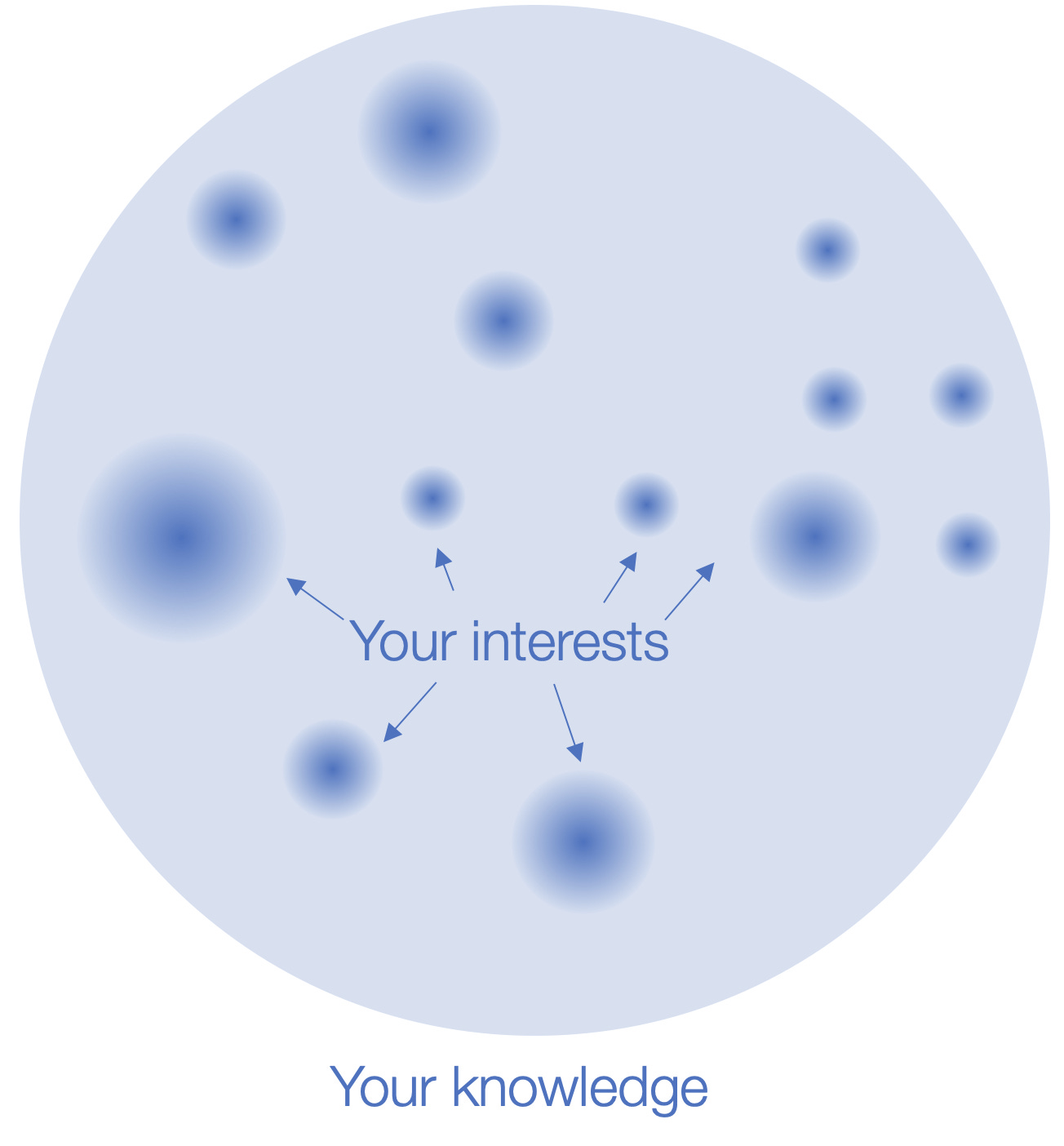 The Tree of Knowledge - by Tomas Pueyo