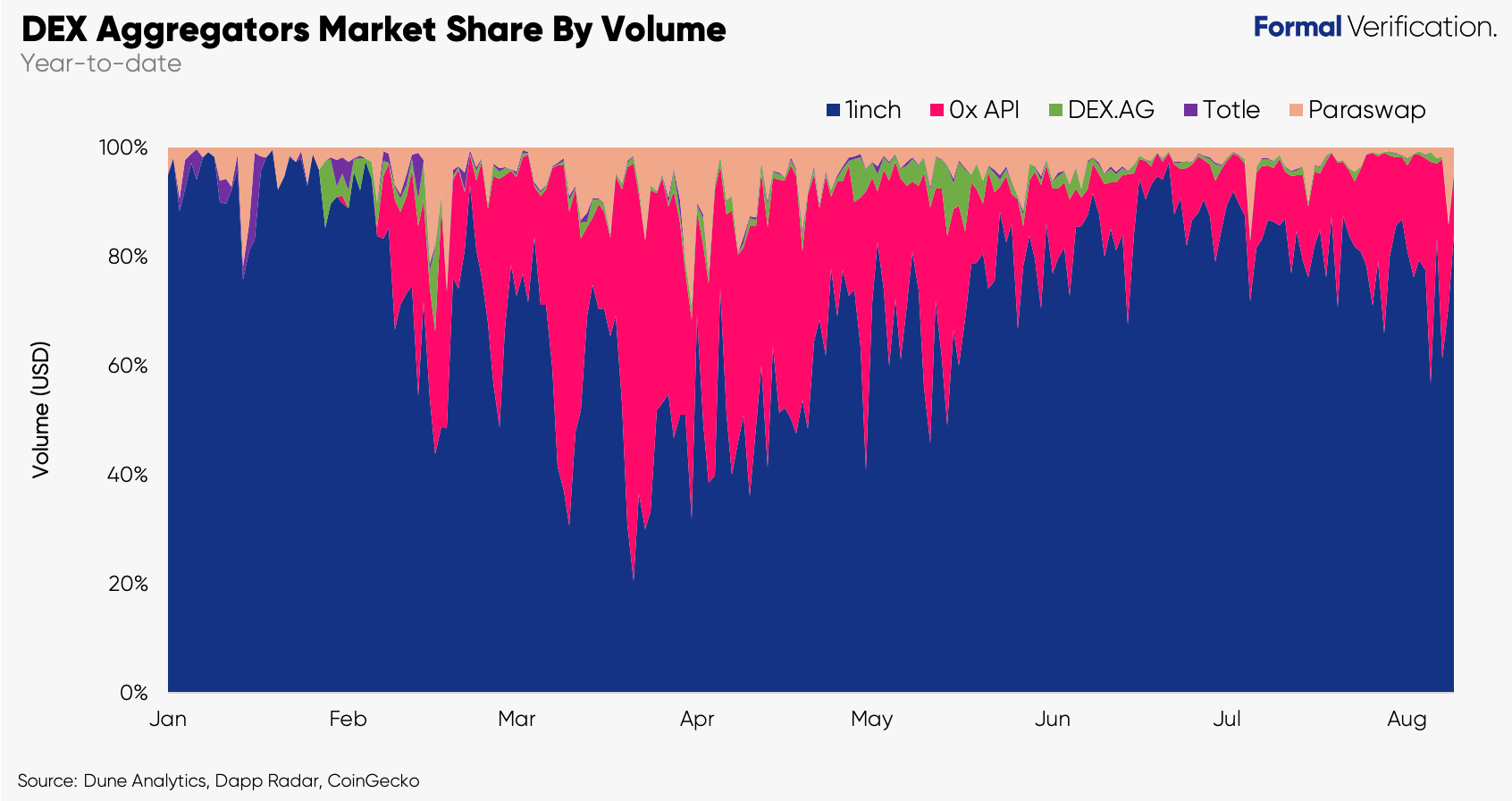 In The Network - DEX Aggregators - by Lewis Harland