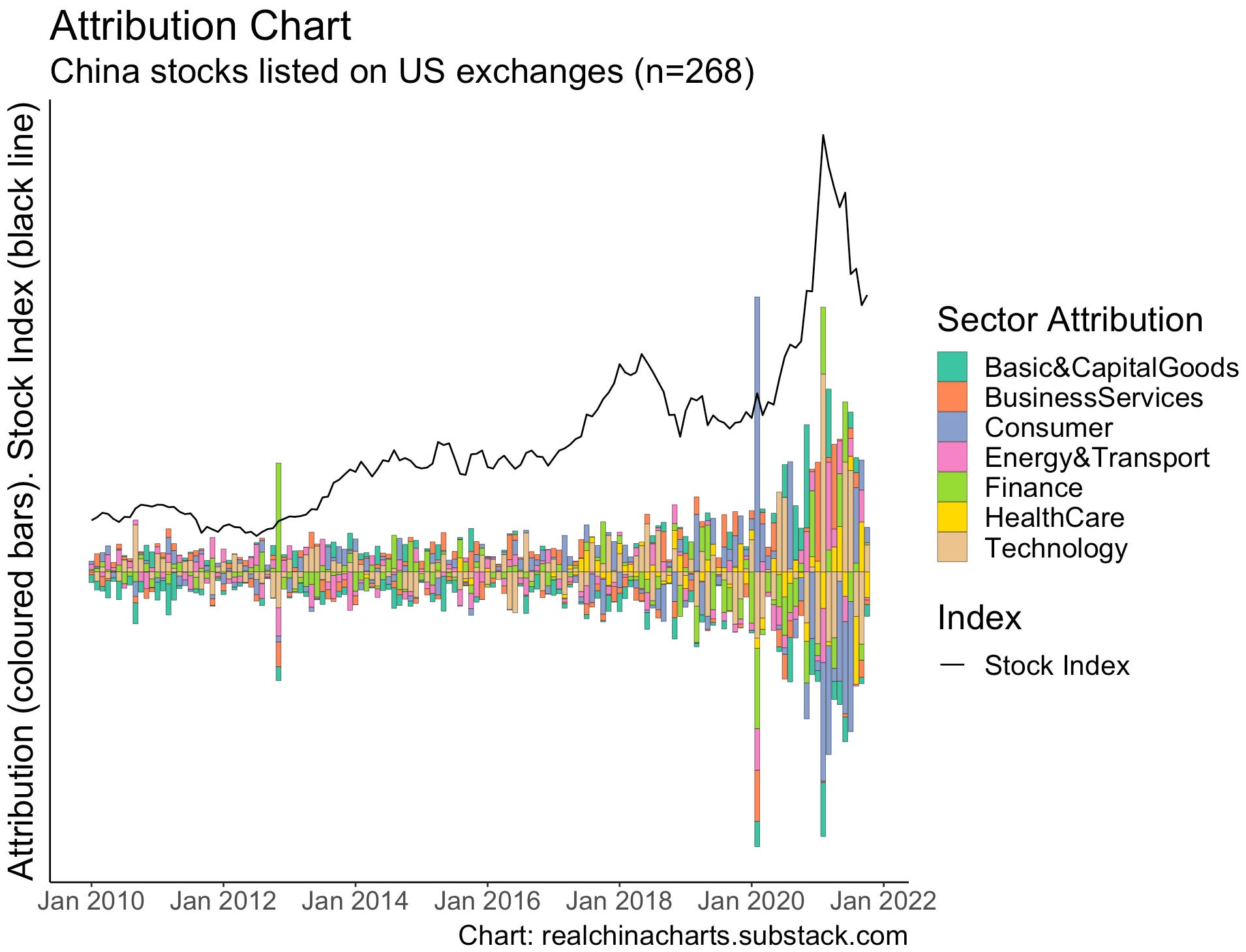 Attribution Charts: Real Estate & Equities - by Real Charts