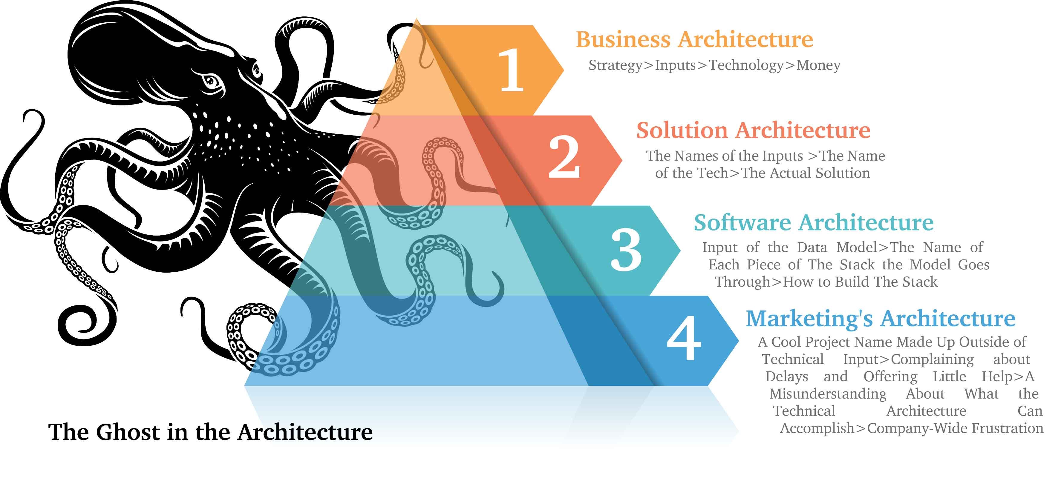 The Ghost In Your Architecture Taxonomy Nomenclature And Lexicon In