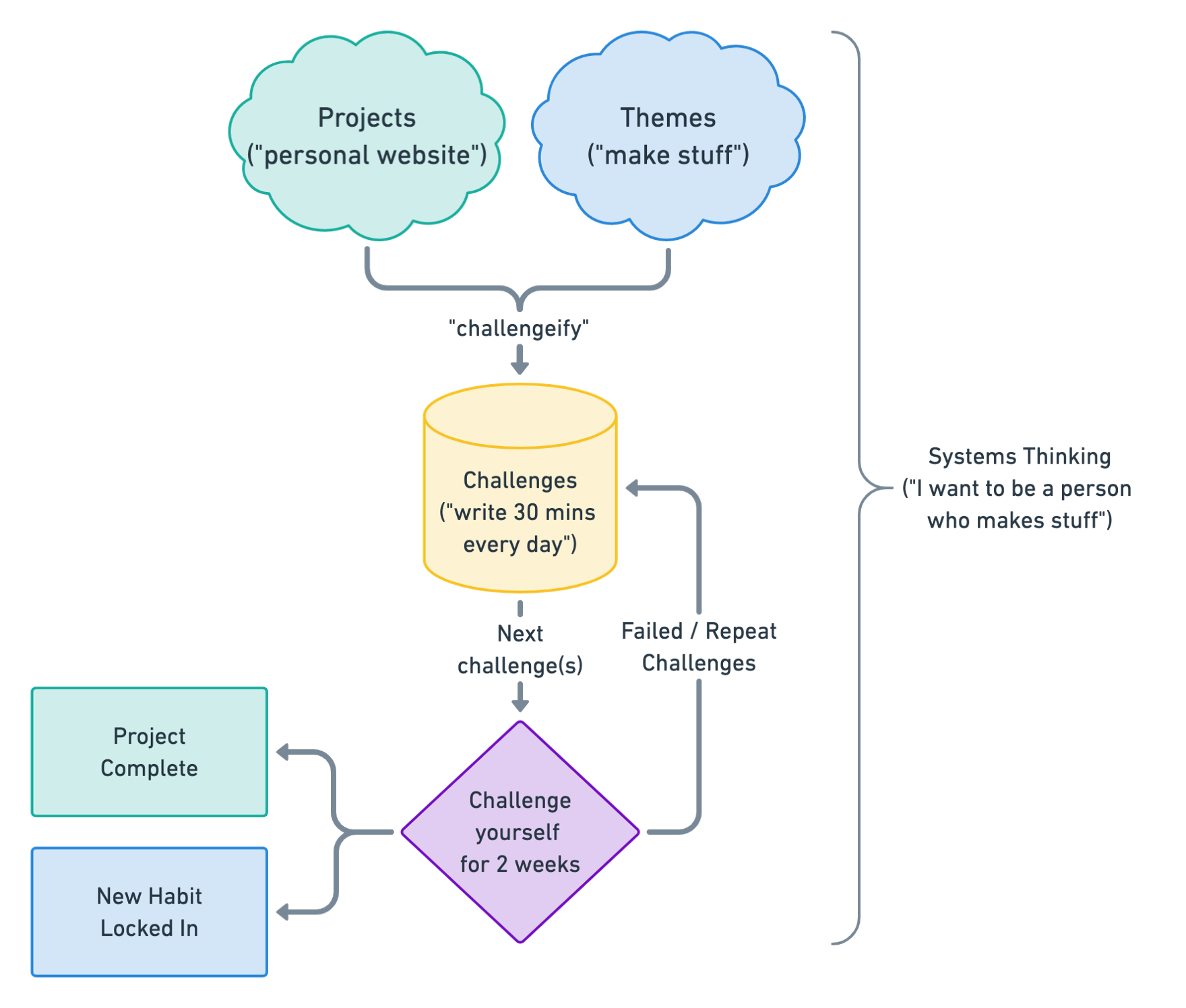 🎯 My Framework to Build New Habits and Get Things Done