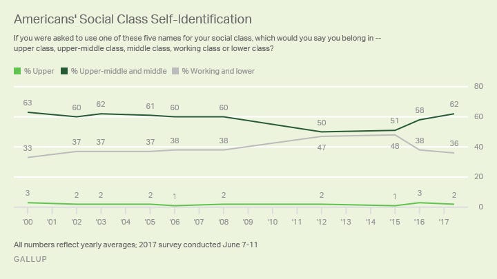 Social class in America - by Noah Smith - Noahpinion