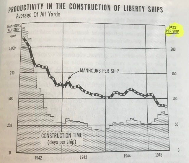 Lessons from Shipbuilding Productivity - Part I