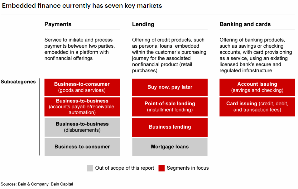 Long Take: The evolution of embedded finance to $7T in flows, and the ...