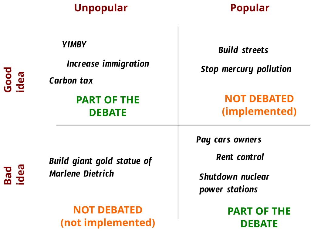 Most good policy ideas are unpopular - by Luis Pedro Coelho