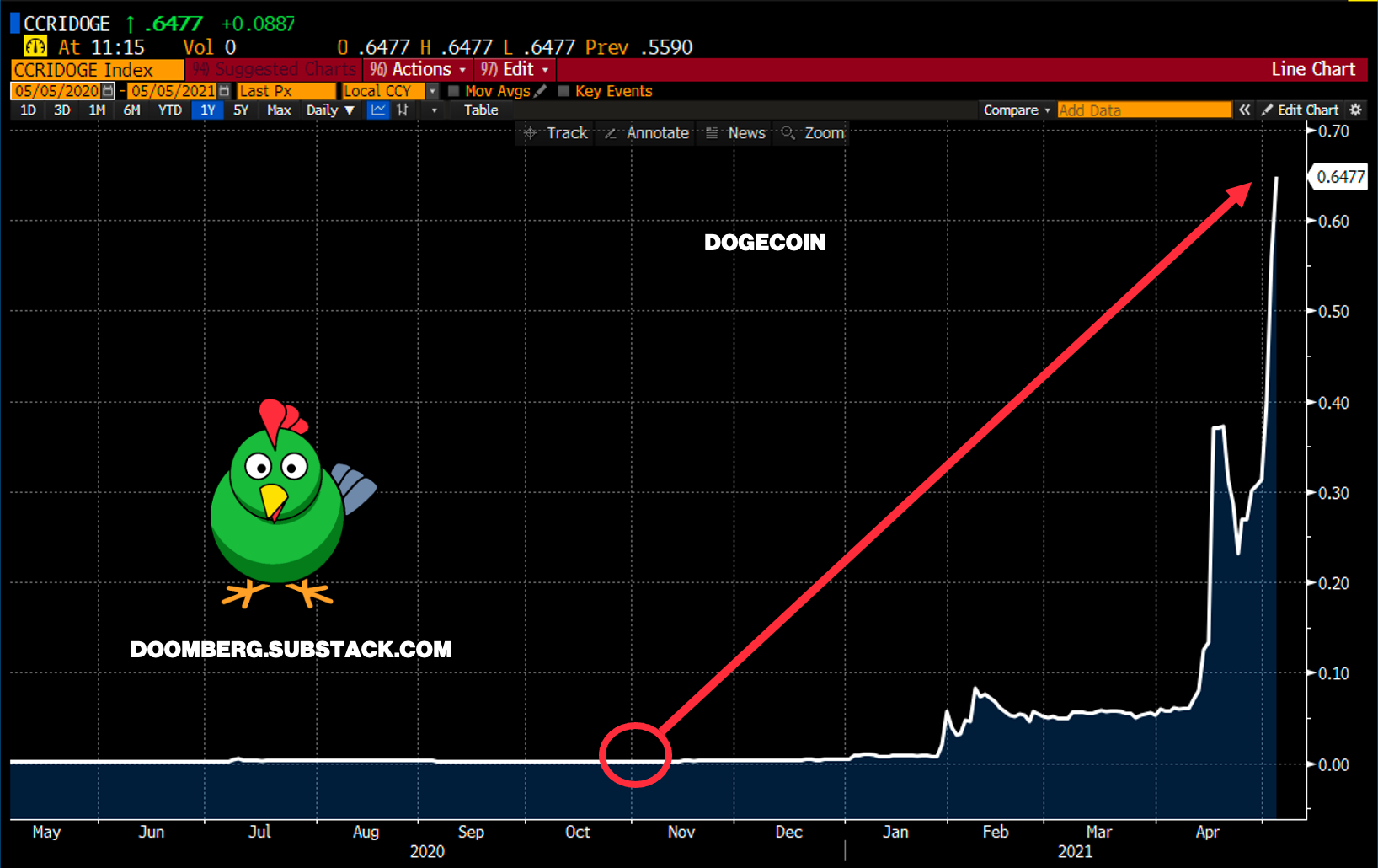 Every DOGE Has Its Day - Doomberg