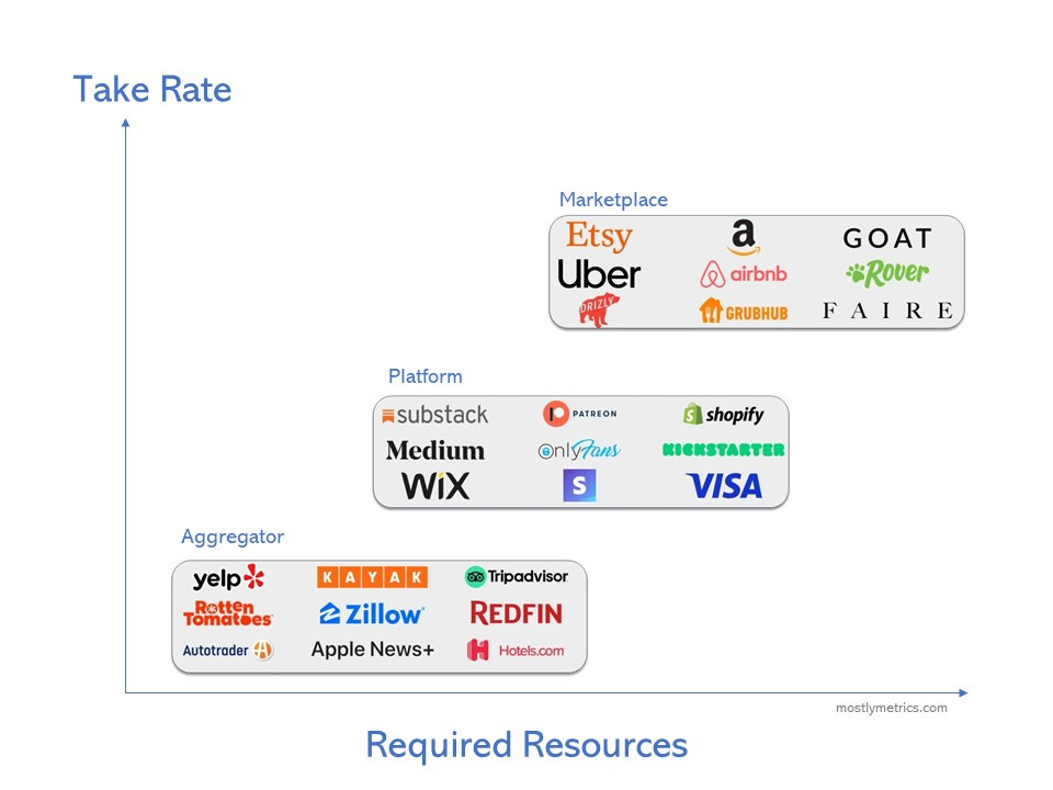 Blurred Lines: Marketplaces vs Platforms vs Aggregators