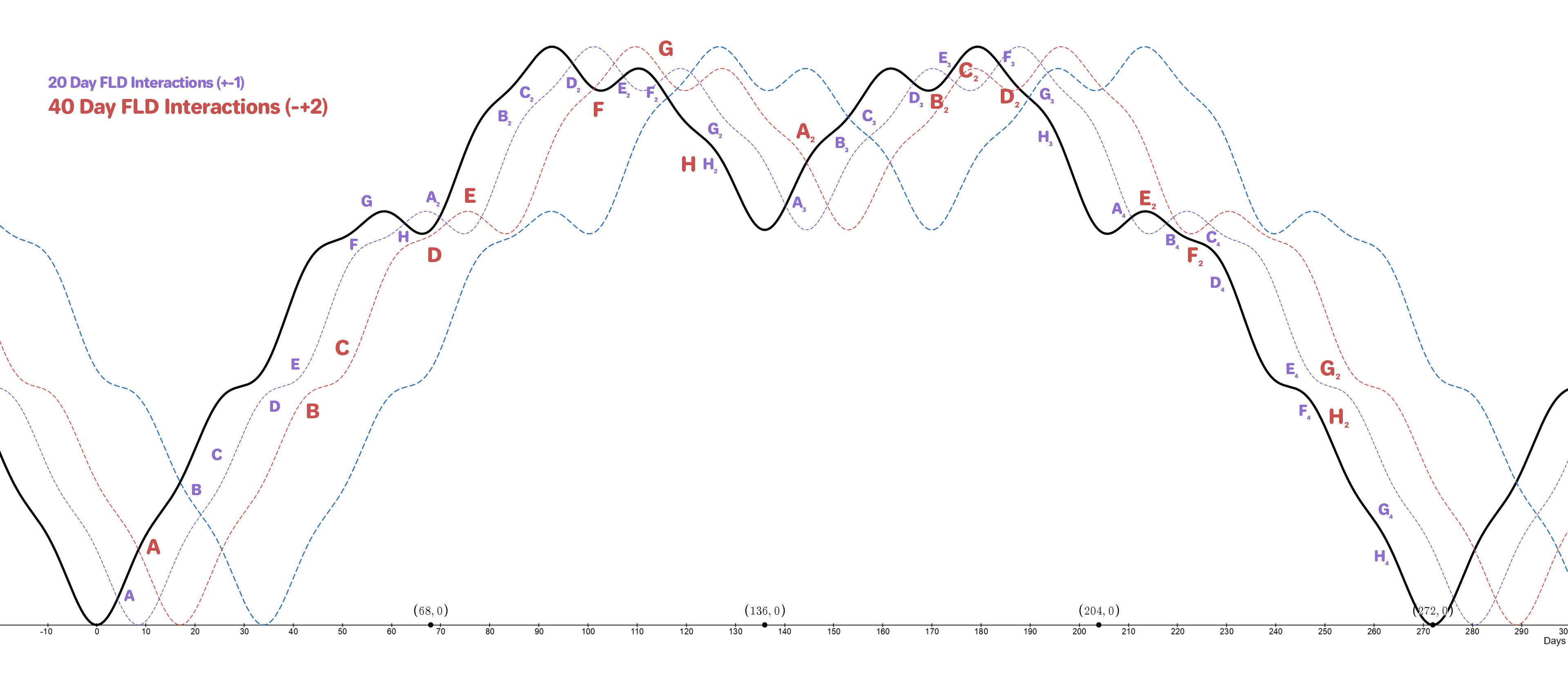 FLD Trading Strategy (Advanced) - by David F