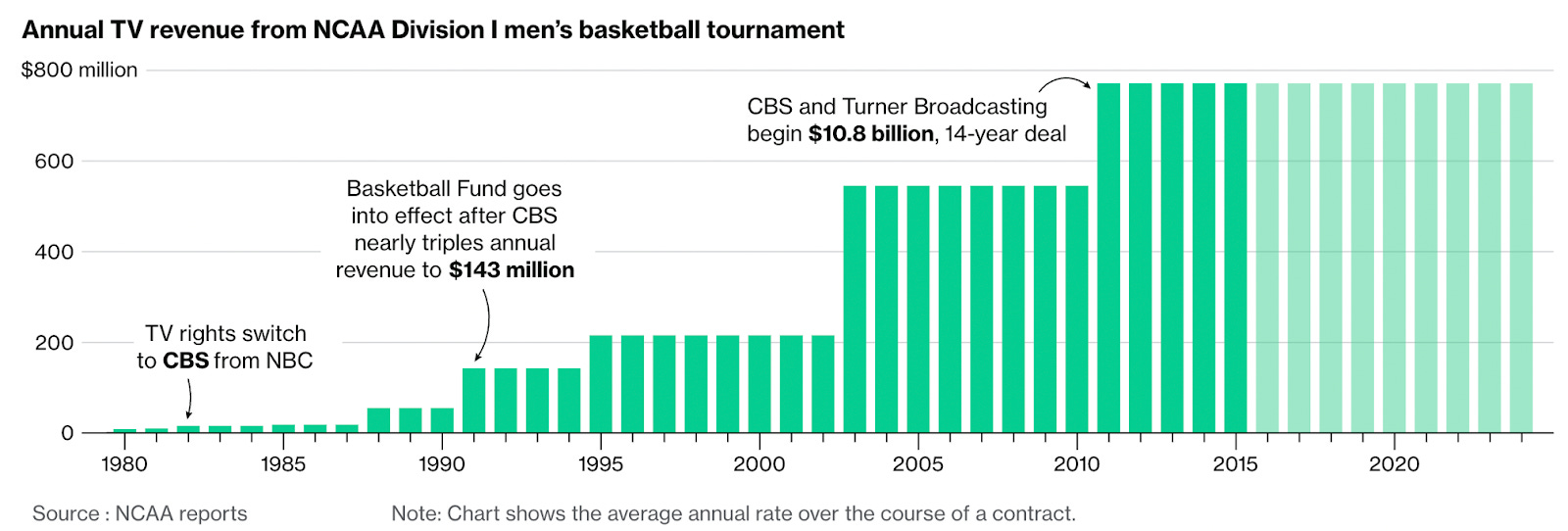The Business of March Madness (And How NIL Will Revolutionize It Forever)