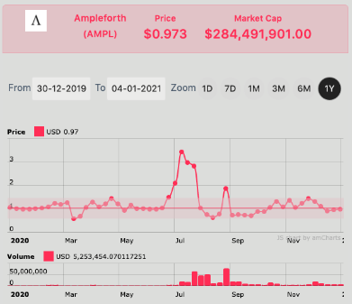 Elastic Finance: Definition, Use Cases and Framework by AmpleSense DAO
