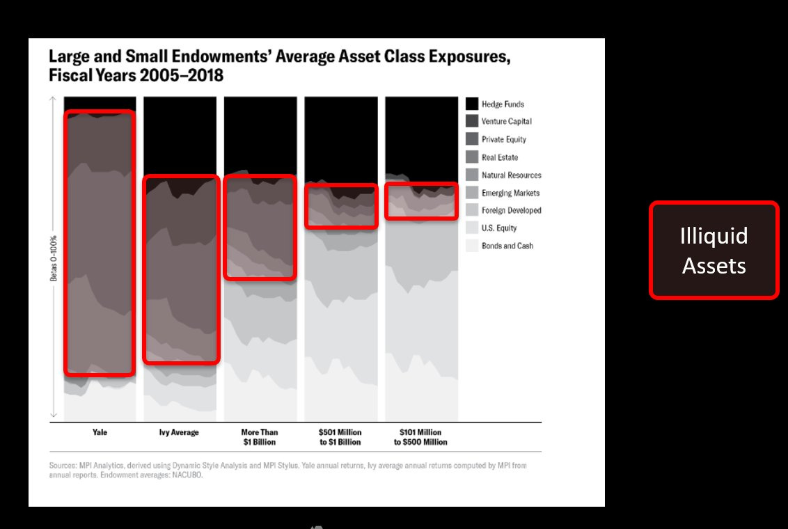 The Downside of the Yale Endowment Model - part 1