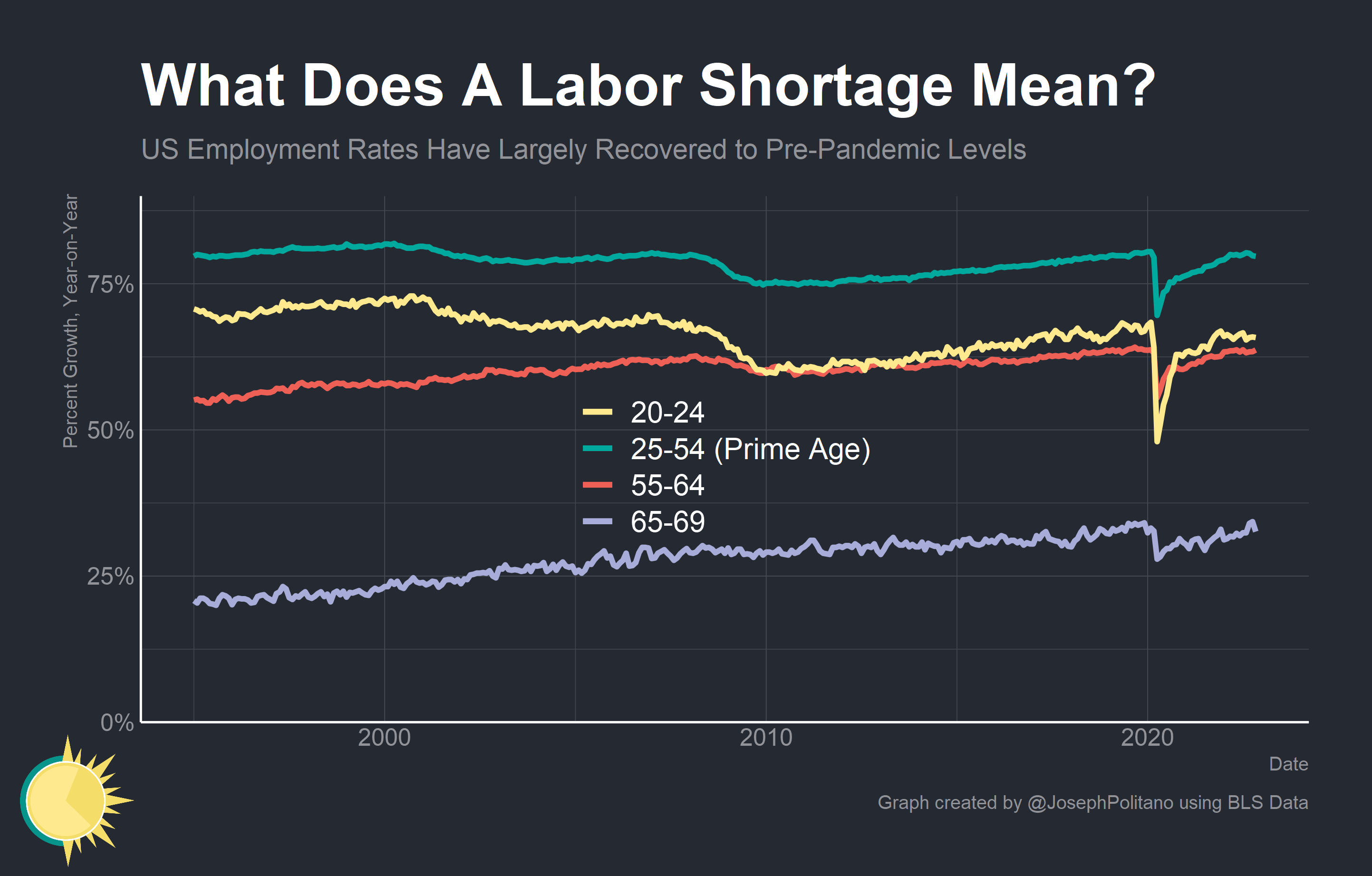 What Does a Labor Shortage Mean? - by Joseph Politano
