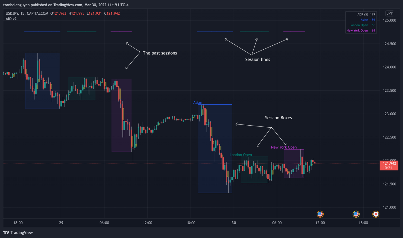 AIO Indicator — How to use SESSION & STD - by Nguyen Tran