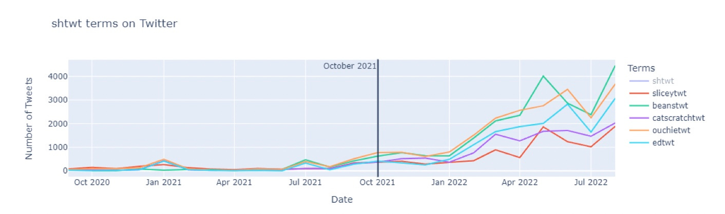 Twitter Is Actively Contributing to the Spread of Serious Self-Injury