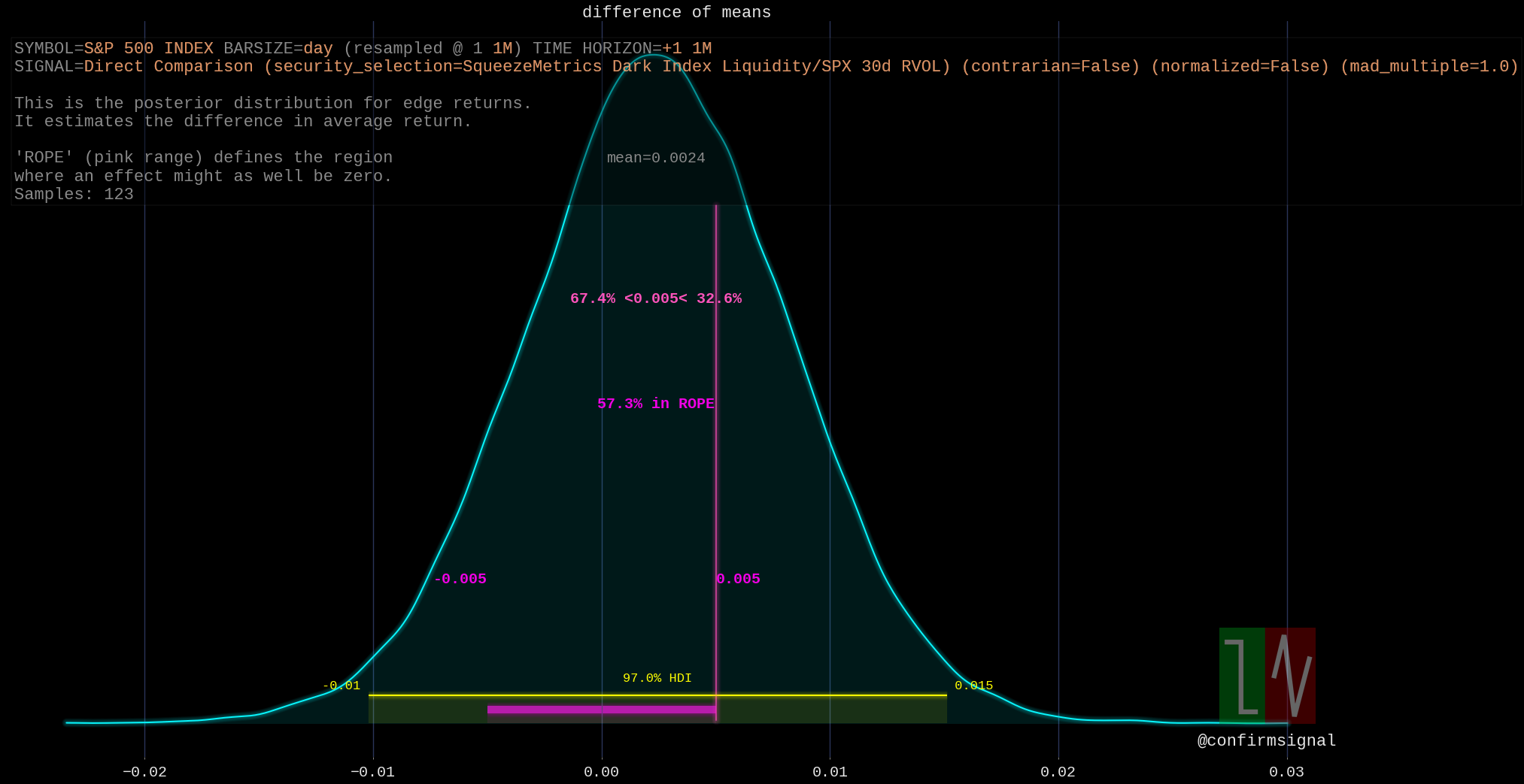 Testing SqueezeMetrics GEX and DIX Indices