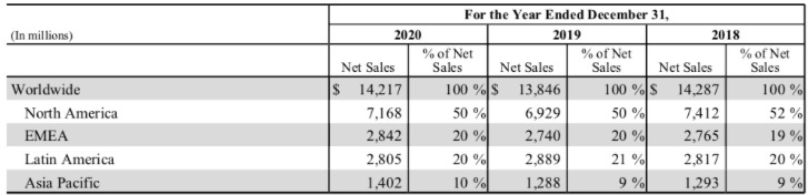 Corteva 2020 Annual Report Highlights and Analysis
