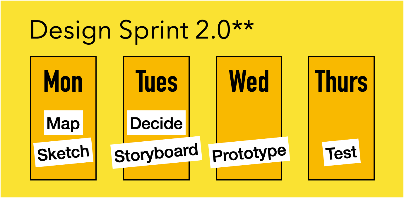 What is a Design SPRINT vs. Design THINKING?