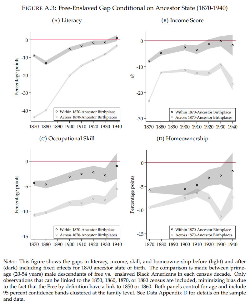 Black Economic Progress After Slavery - Cremieux Recueil