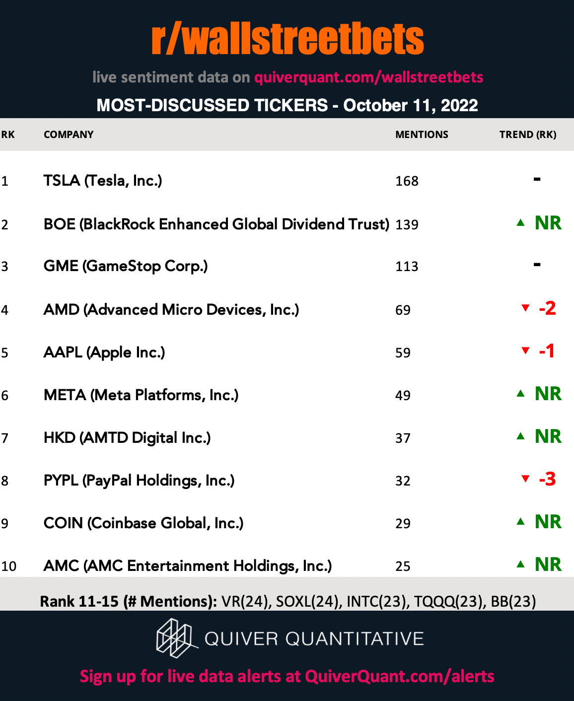 WSB Ticker Rankings 10/11 - by Quiver Quantitative